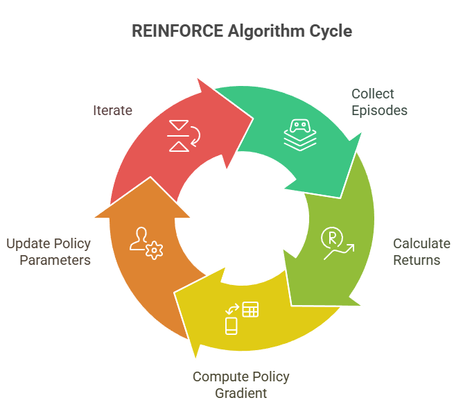 Reinforce Algorithm: A Complete Guide with Use Cases